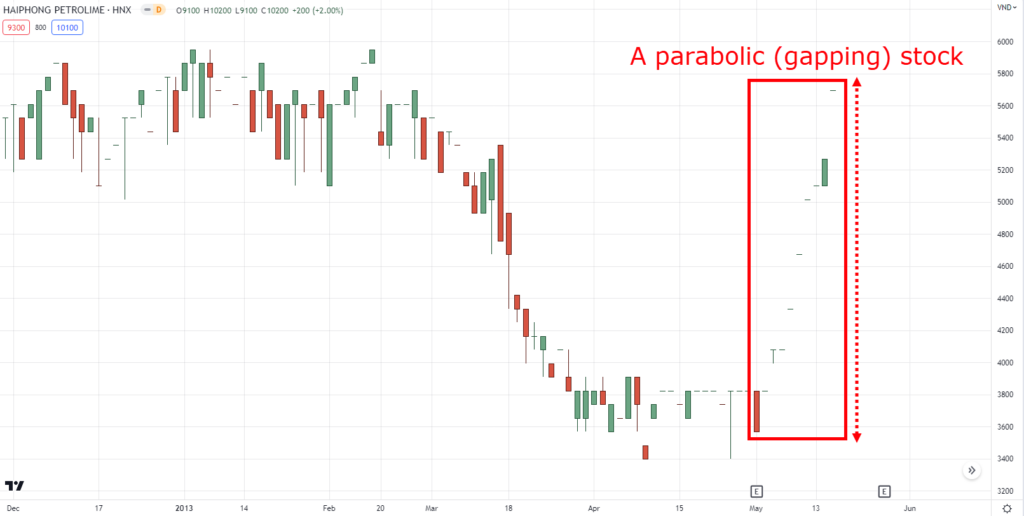 The Parabolic Stock Trading Strategy Guide
