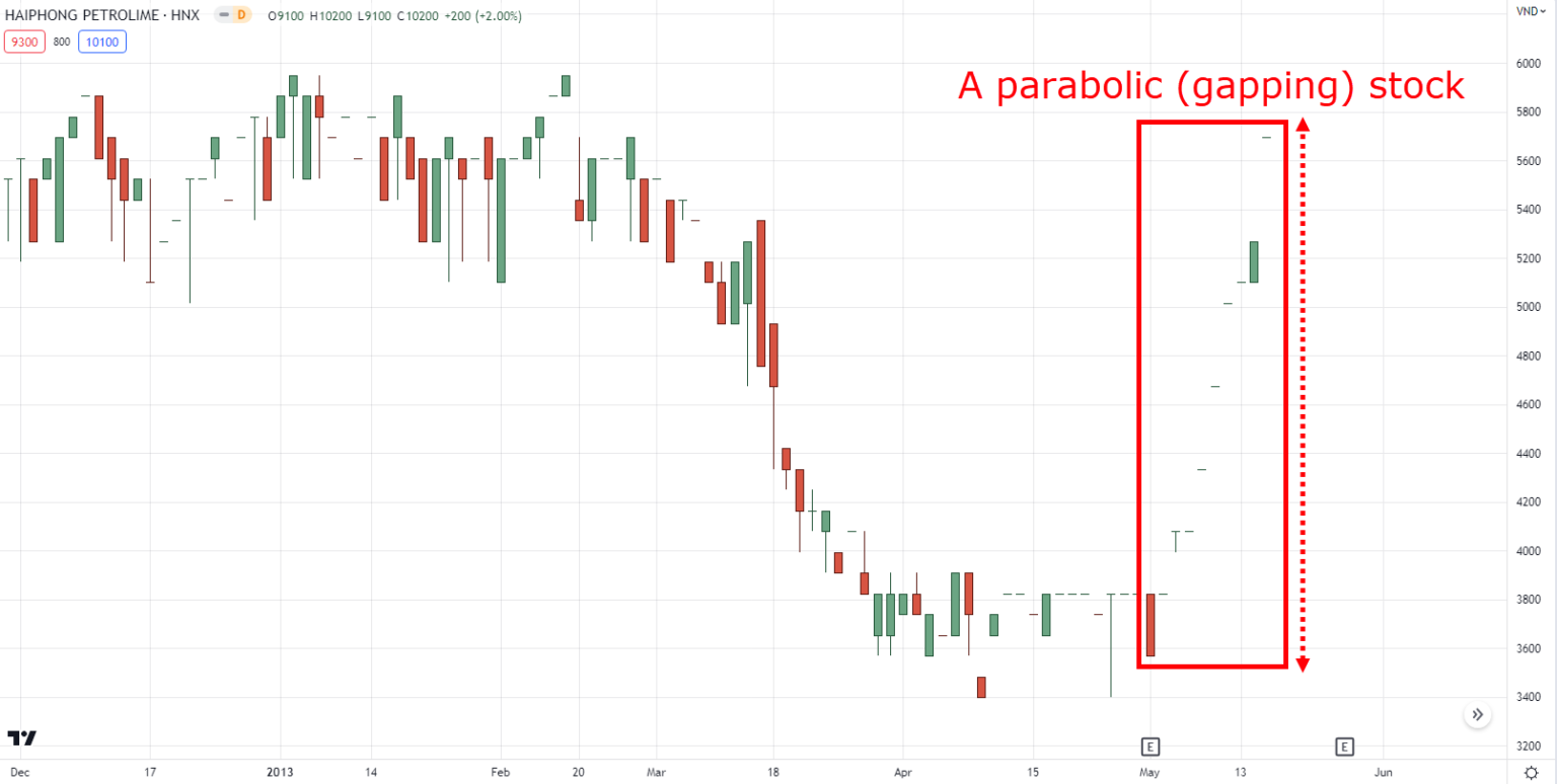 The Parabolic Stock Trading Strategy Guide
