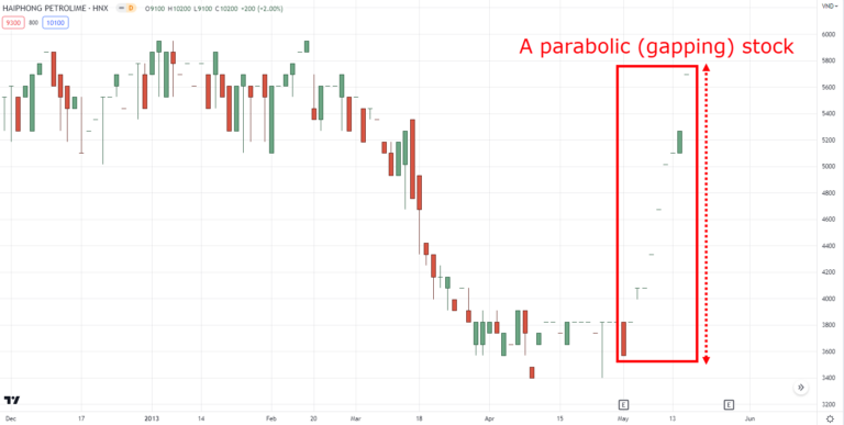 The Parabolic Stock Trading Strategy Guide