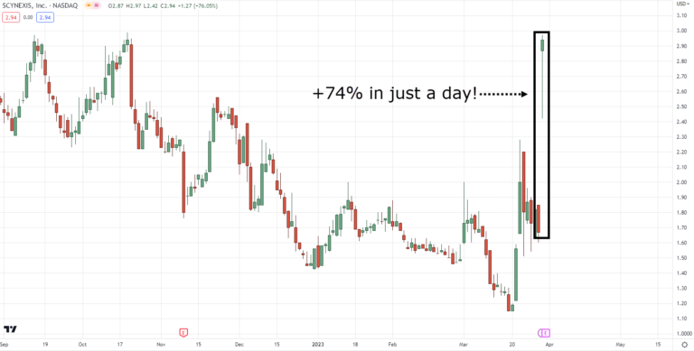 The Parabolic Stock Trading Strategy Guide