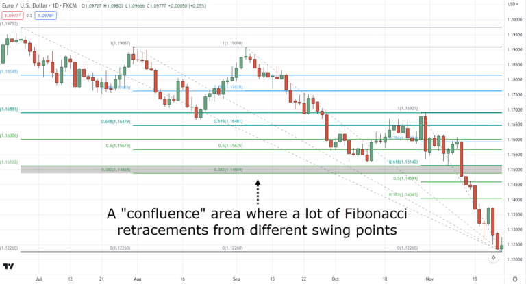 How to Draw Fibonacci Retracement: A Step-by-Step Guide for Traders | TradingwithRayner