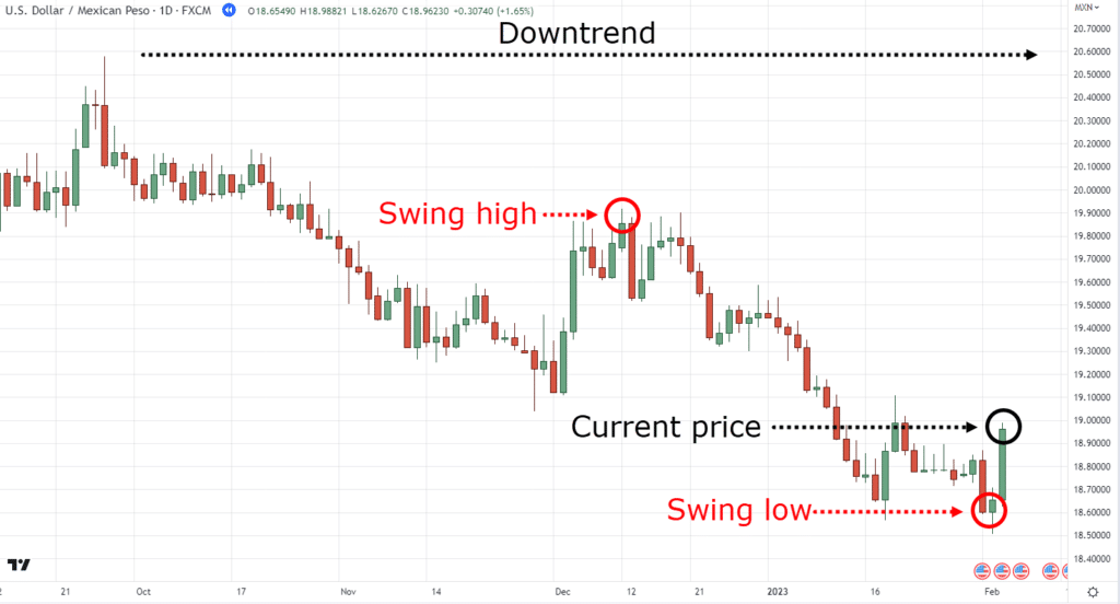 How to Draw Fibonacci Retracement: A Step-by-Step Guide for Traders ...