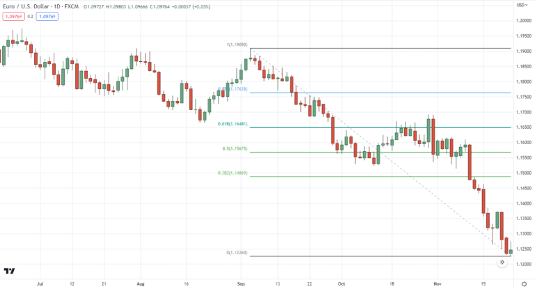 How to Draw Fibonacci Retracement: A Step-by-Step Guide for Traders ...