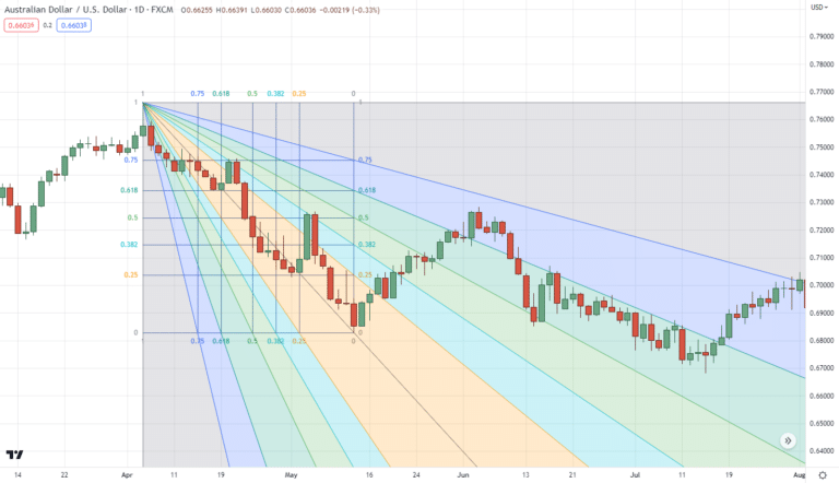How to Draw Fibonacci Retracement: A Step-by-Step Guide for Traders | TradingwithRayner