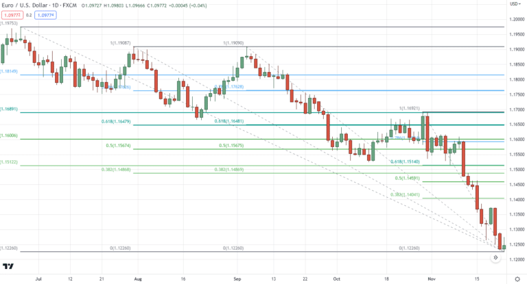 How to Draw Fibonacci Retracement: A Step-by-Step Guide for Traders ...