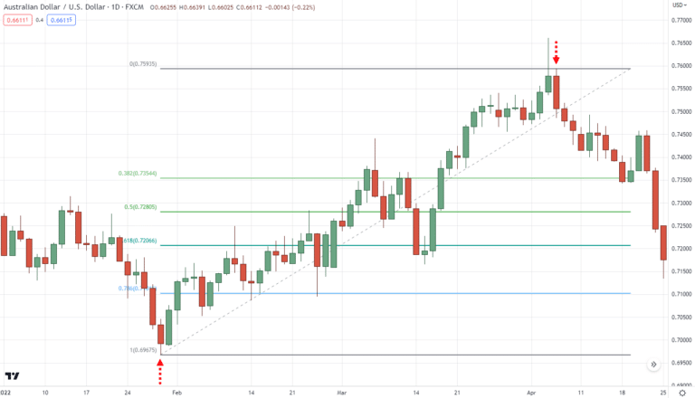 How to Draw Fibonacci Retracement: A Step-by-Step Guide for Traders ...