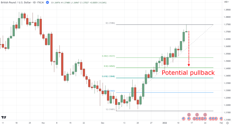 How to Draw Fibonacci Retracement: A Step-by-Step Guide for Traders ...