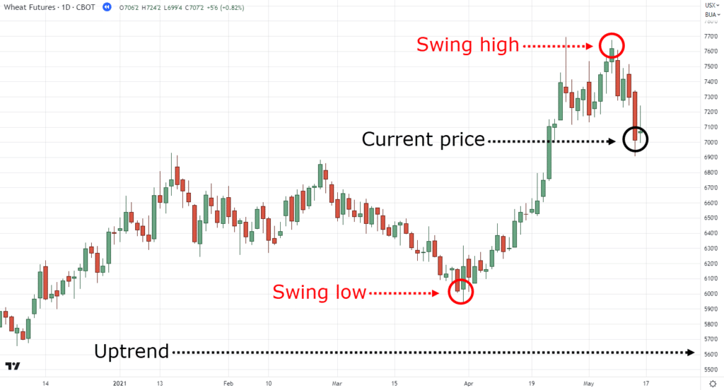 How to Draw Fibonacci Retracement: A Step-by-Step Guide for Traders ...