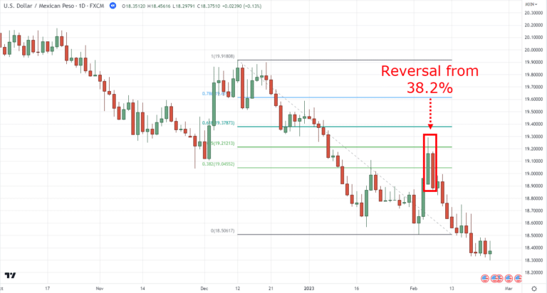 How to Draw Fibonacci Retracement: A Step-by-Step Guide for Traders ...