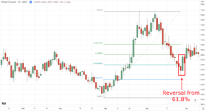 How to Draw Fibonacci Retracement: A Step-by-Step Guide for Traders ...