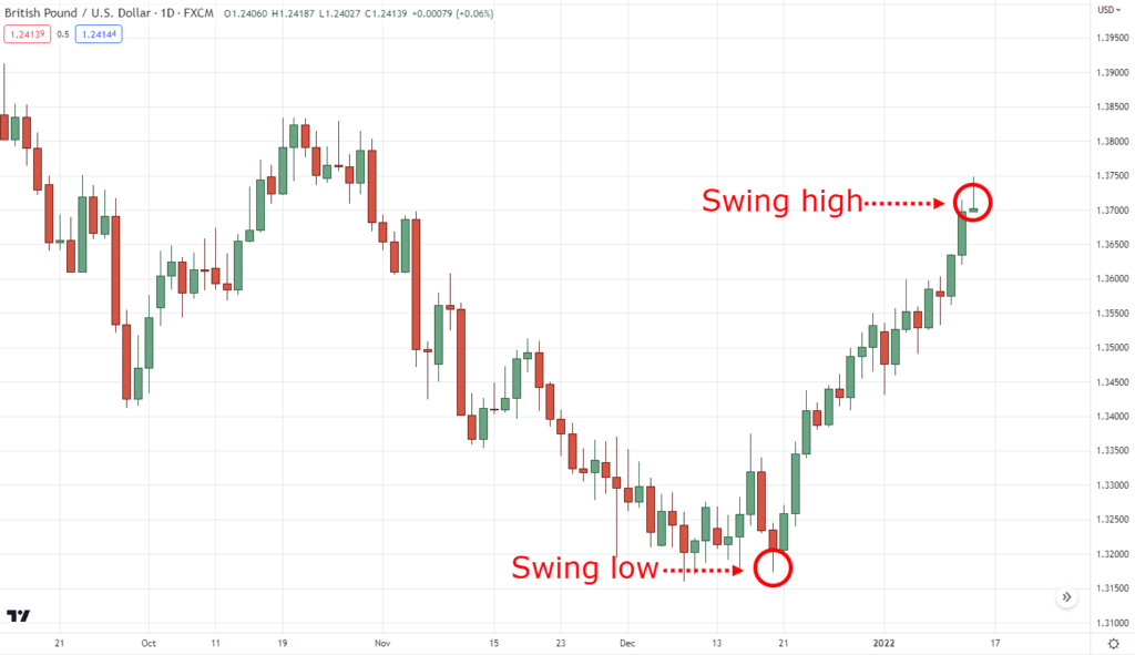How to Draw Fibonacci Retracement: A Step-by-Step Guide for Traders ...
