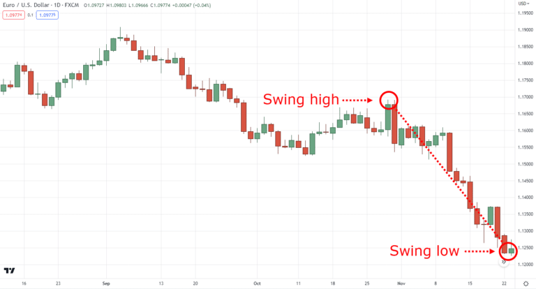 How to Draw Fibonacci Retracement: A Step-by-Step Guide for Traders ...