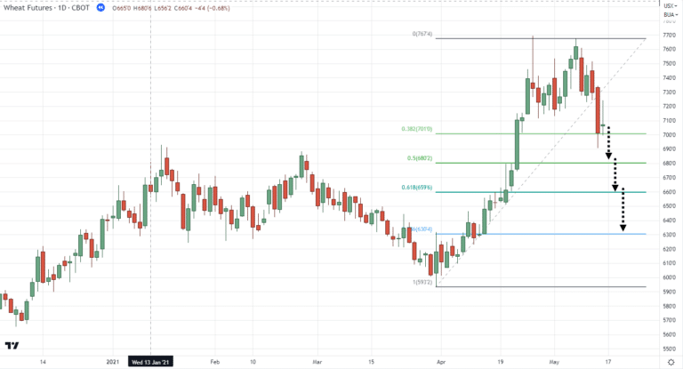 How to Draw Fibonacci Retracement: A Step-by-Step Guide for Traders ...