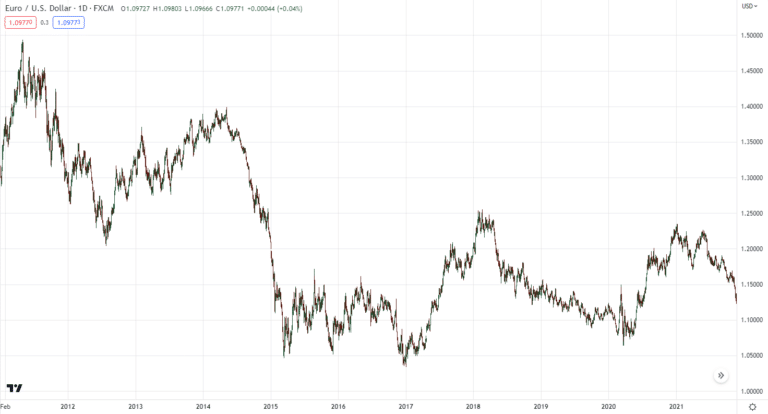 How to Draw Fibonacci Retracement: A Step-by-Step Guide for Traders ...