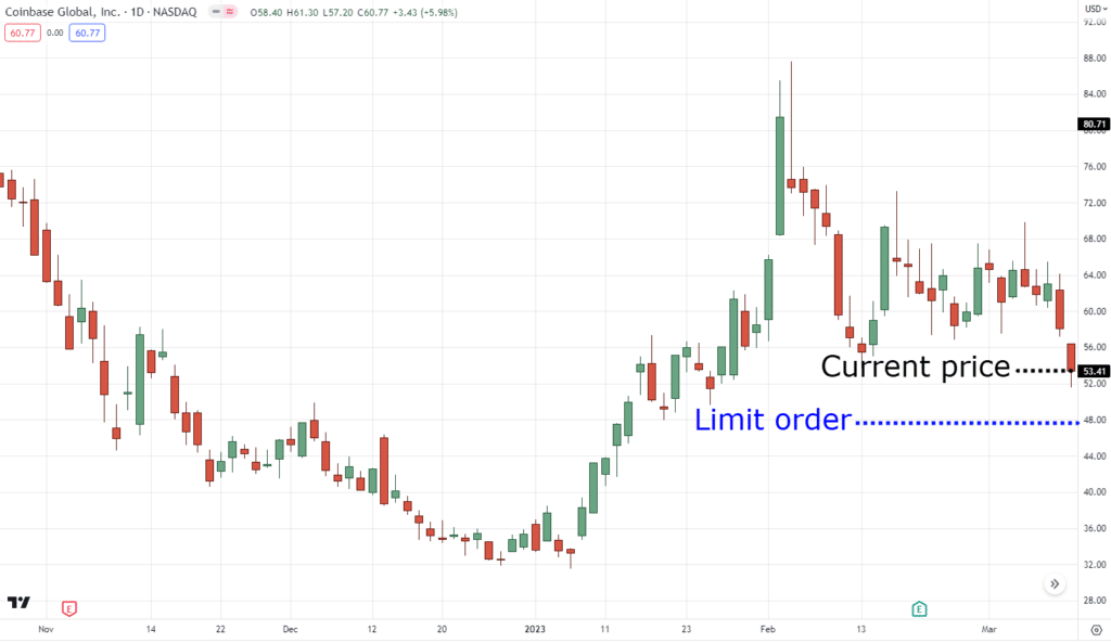 Limit Order vs Stop order: Which One Should You Use? (And Why You ...