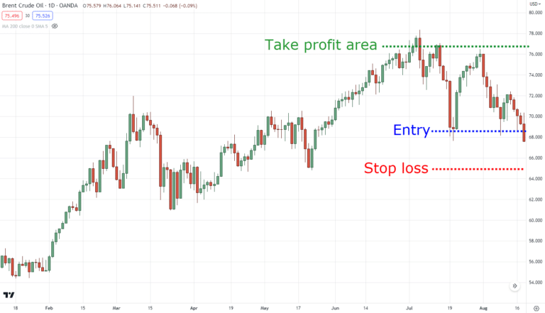 Limit Order vs Stop order: Which One Should You Use? (And Why You ...