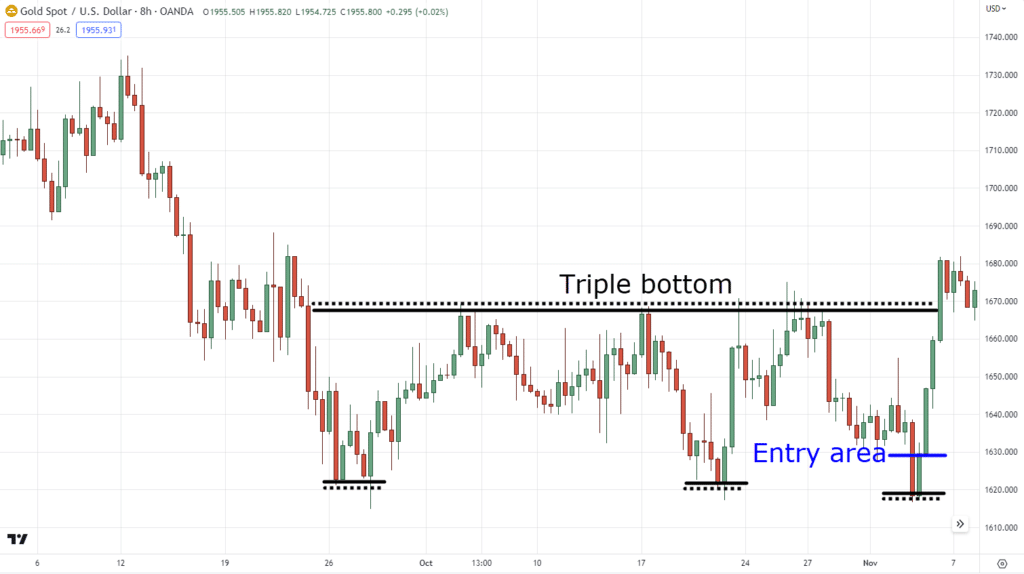 Triple Bottom Chart Pattern (The Essential Guide)