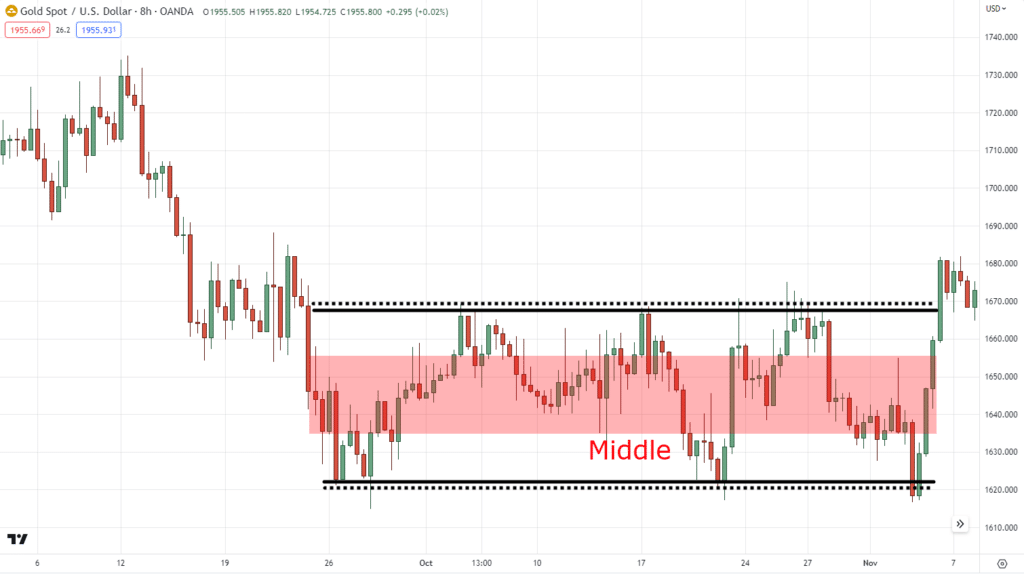 Triple Bottom Chart Pattern (The Essential Guide)