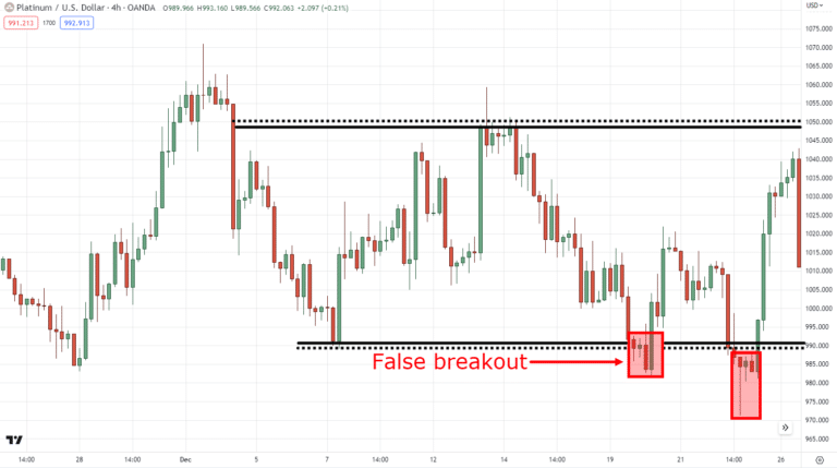 Triple Bottom Chart Pattern (The Essential Guide)