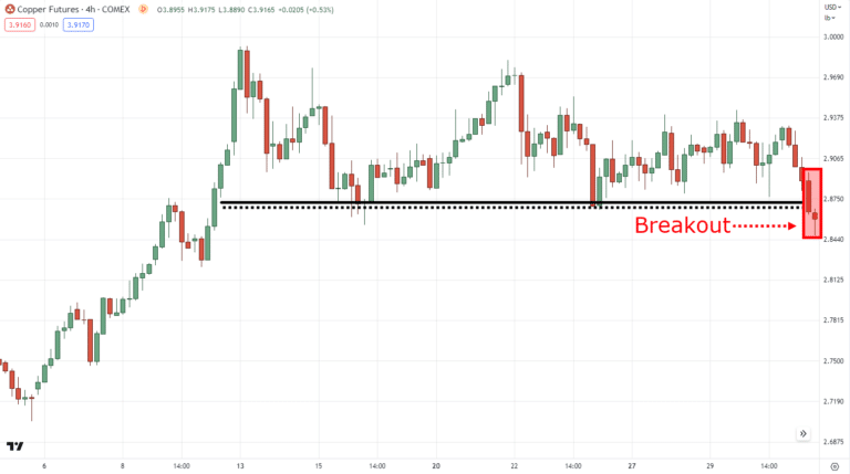 Triple Bottom Chart Pattern (The Essential Guide)