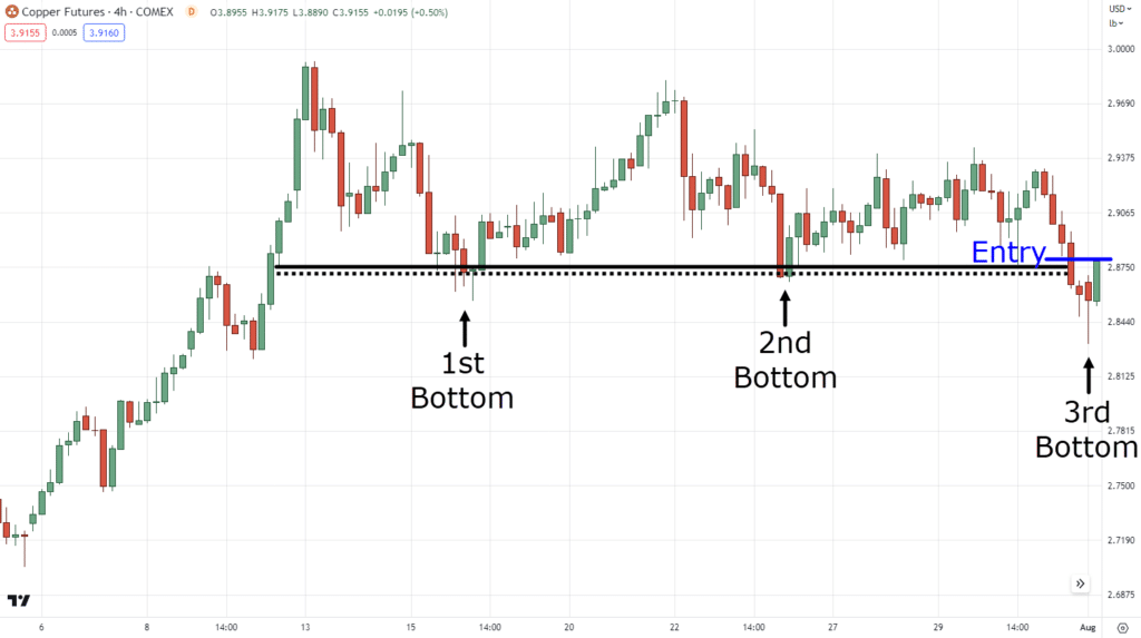 Triple Bottom Chart Pattern (The Essential Guide)