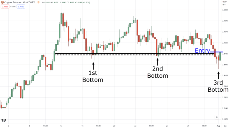 Triple Bottom Chart Pattern (The Essential Guide)