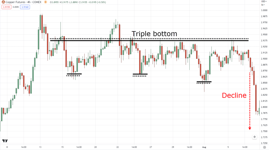 Triple Bottom Chart Pattern (The Essential Guide)