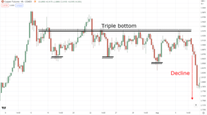 Triple Bottom Chart Pattern (The Essential Guide)