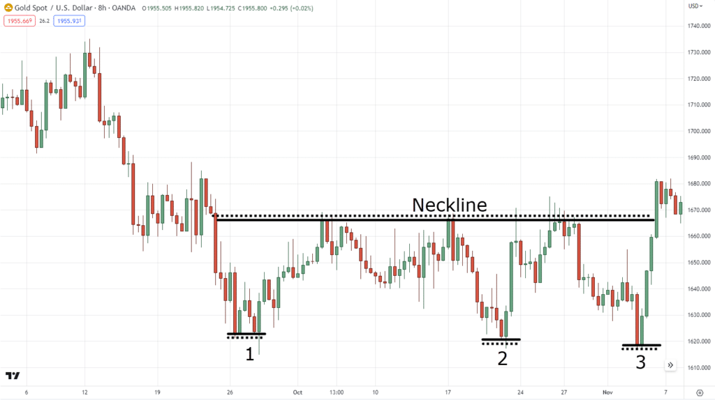 Triple Bottom Chart Pattern (The Essential Guide)