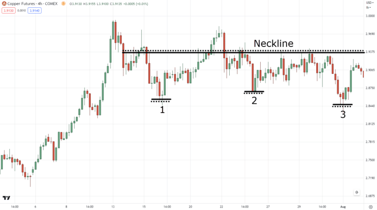 Triple Bottom Chart Pattern (The Essential Guide)