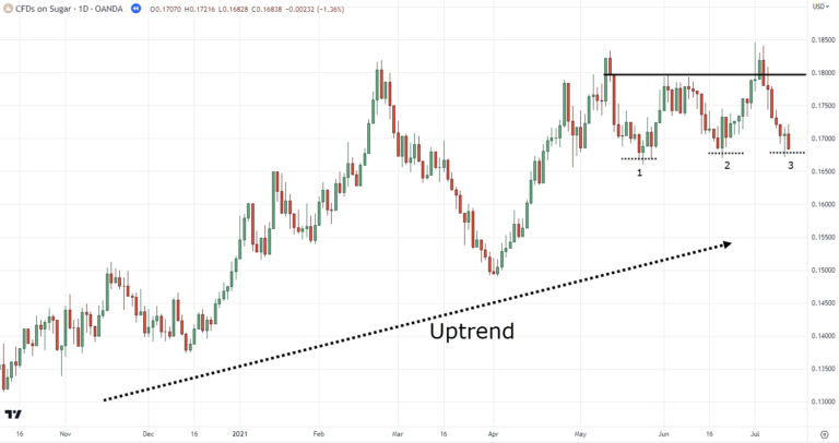 Triple Bottom Chart Pattern (The Essential Guide)