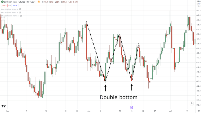 Triple Bottom Chart Pattern (The Essential Guide) Triple Bottom Chart Pattern (The Essential Guide)