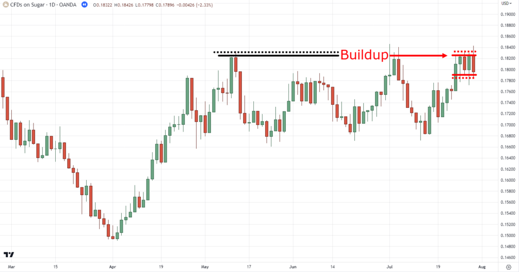 Triple Bottom Chart Pattern (The Essential Guide)
