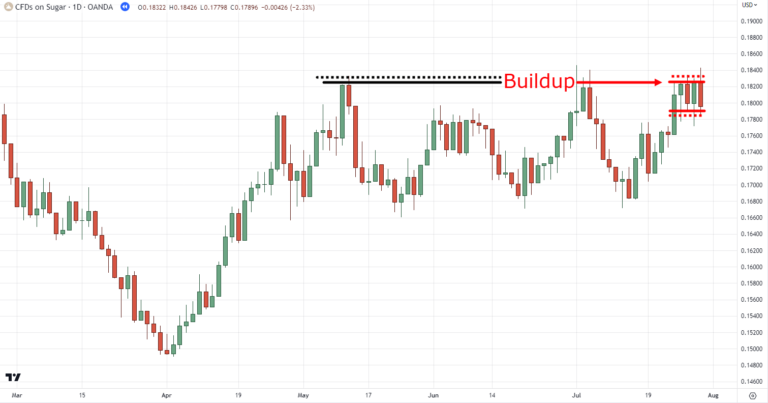 Triple Bottom Chart Pattern (The Essential Guide)