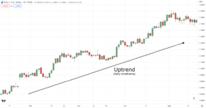 Triple Bottom Chart Pattern (The Essential Guide)