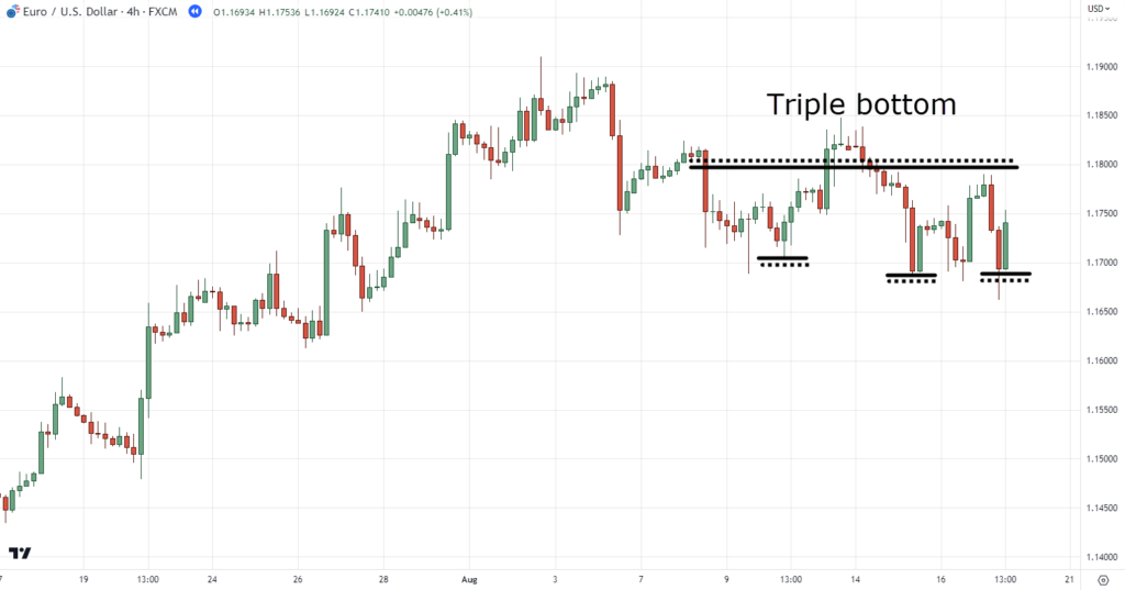 Triple Bottom Chart Pattern (The Essential Guide)