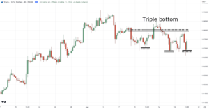 Triple Bottom Chart Pattern (The Essential Guide)