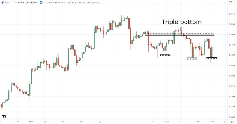 Triple Bottom Chart Pattern (The Essential Guide)