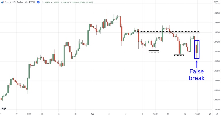 Triple Bottom Chart Pattern (The Essential Guide)
