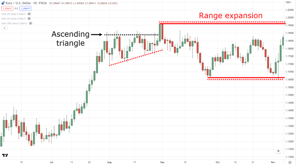 Triple Bottom Chart Pattern (The Essential Guide)