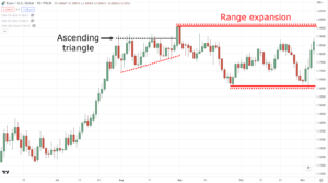 Triple Bottom Chart Pattern (The Essential Guide)