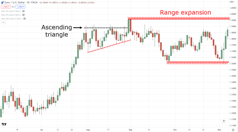 Triple Bottom Chart Pattern (The Essential Guide)