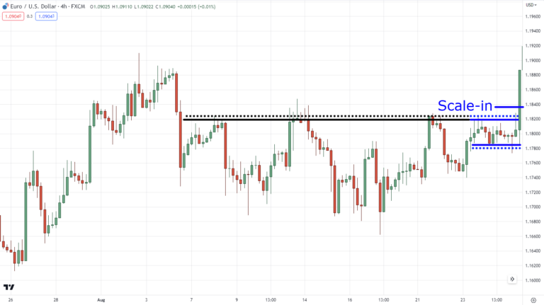 Triple Bottom Chart Pattern (The Essential Guide)