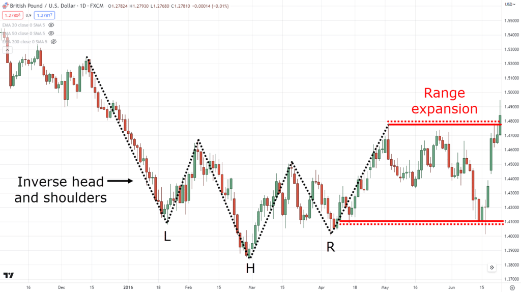 Triple Bottom Chart Pattern (The Essential Guide)
