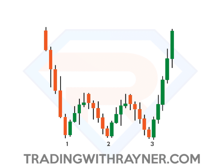 Triple Bottom Chart Pattern (The Essential Guide) Triple Bottom Chart Pattern (The Essential Guide)