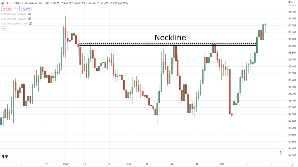 Triple Bottom Chart Pattern (The Essential Guide)