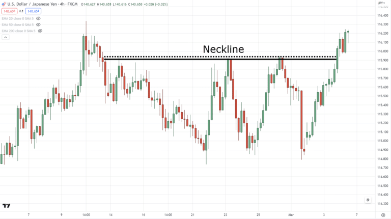 Triple Bottom Chart Pattern (The Essential Guide)