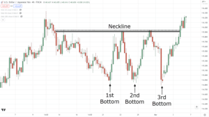 Triple Bottom Chart Pattern (The Essential Guide)