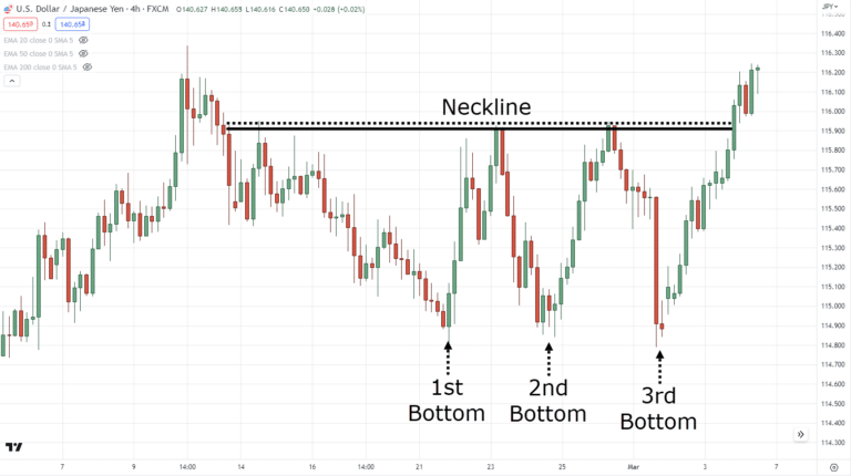 Triple Bottom Chart Pattern (The Essential Guide)
