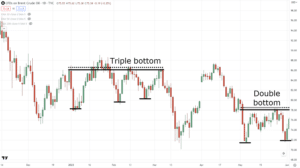 Triple Bottom Chart Pattern (The Essential Guide)